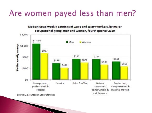 Women in the workforce | PPTX