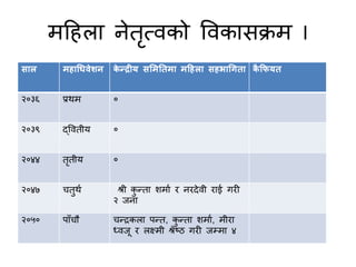 ने रा शि सङ्गठनको महिला नीति ( Women Policy in NNTA) | PPTX