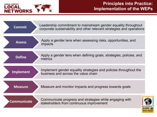 Women_s-Empowerment-Principles-WEPs.pptx