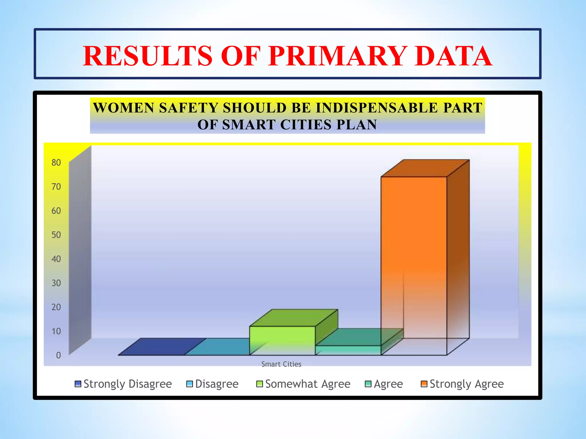 Women safety | PPT