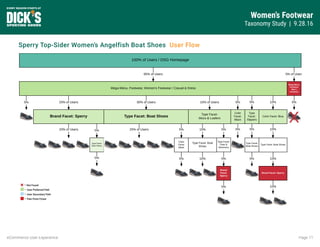 Women's Footwear Taxonomy Study