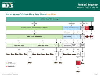 Women's Footwear Taxonomy Study