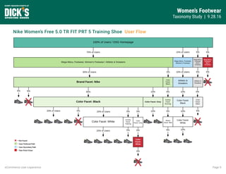 Women's Footwear Taxonomy Study