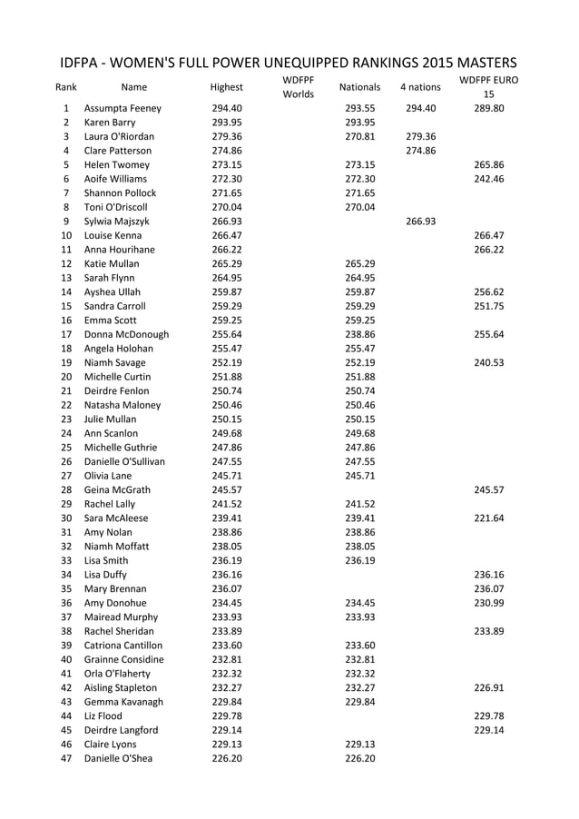 Womens full power unequipped masters rankings | PDF | Sports