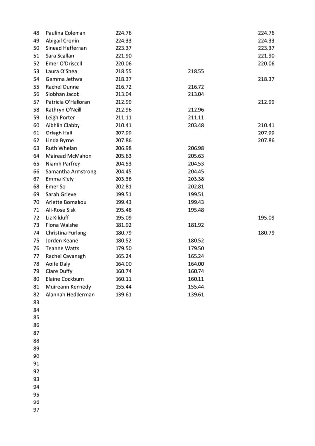 Womens full power unequipped masters rankings | PDF | Sports