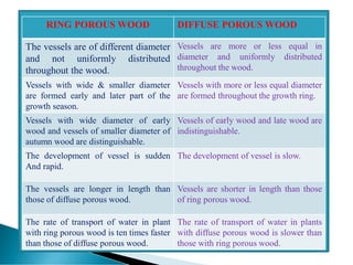 Wood-Types, properties & Importance | PDF