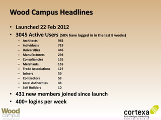 Wood campus performance | PPT