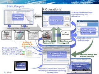 BIM for Operations Mr. Wood Douglas, BIM Software Architect, IBM ...