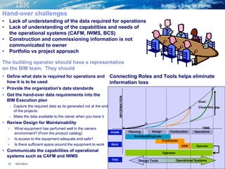 BIM for Operations Mr. Wood Douglas, BIM Software Architect, IBM ...