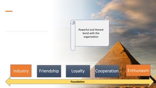 Wooden on leadership : How to create. winning organization | PPT