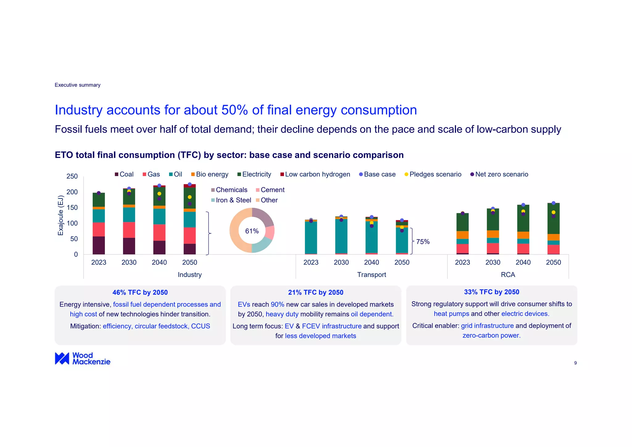 Wood Mackenzie Energy Transition Outlook 2023 | PDF
