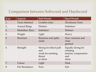 Wood material and timber | PPTX