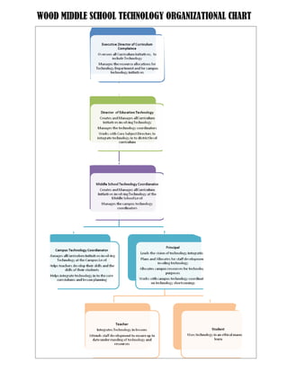 Technology Organizational Chart | DOC