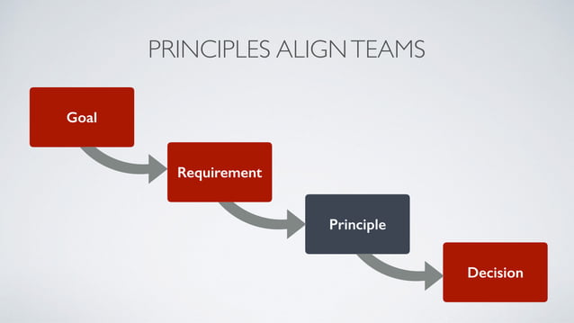 Using Software Architecture Principles in Practice | PPT