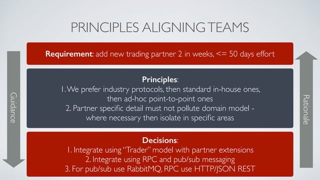 Using Software Architecture Principles In Practice Ppt