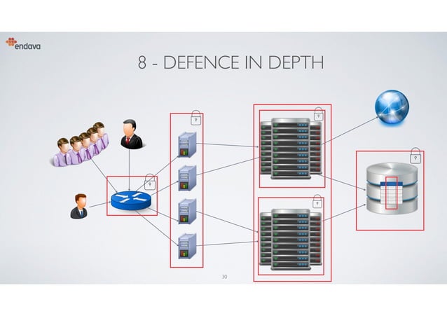 Secure By Design Security Design Principles For The Working Architect