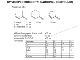 Comprehensive Guide to Woodward-Fieser Rules for UV-Vis Absorption ...