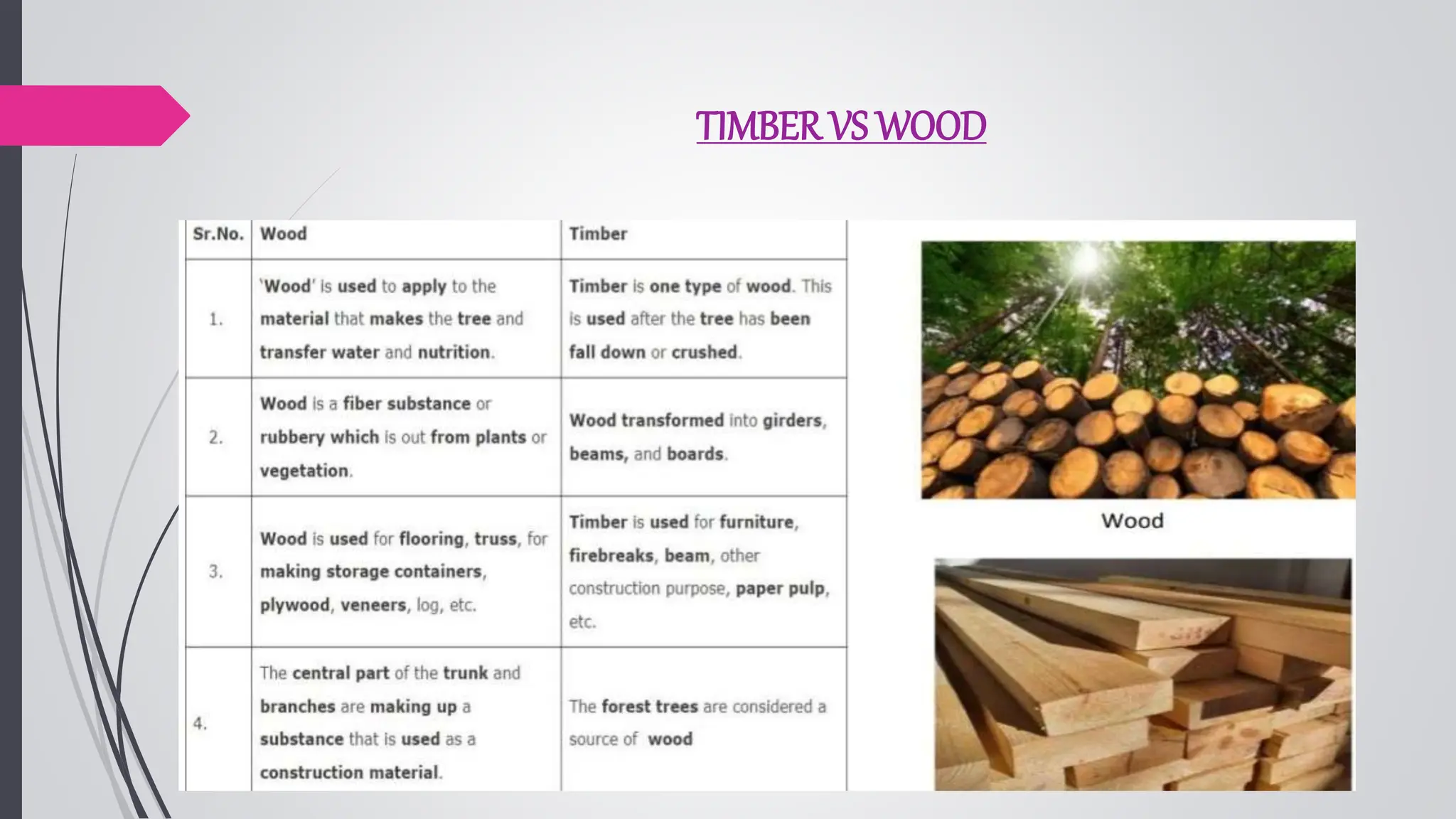 WOOD & WOODEN PRODUCT and its uses and also the types of wooden ...