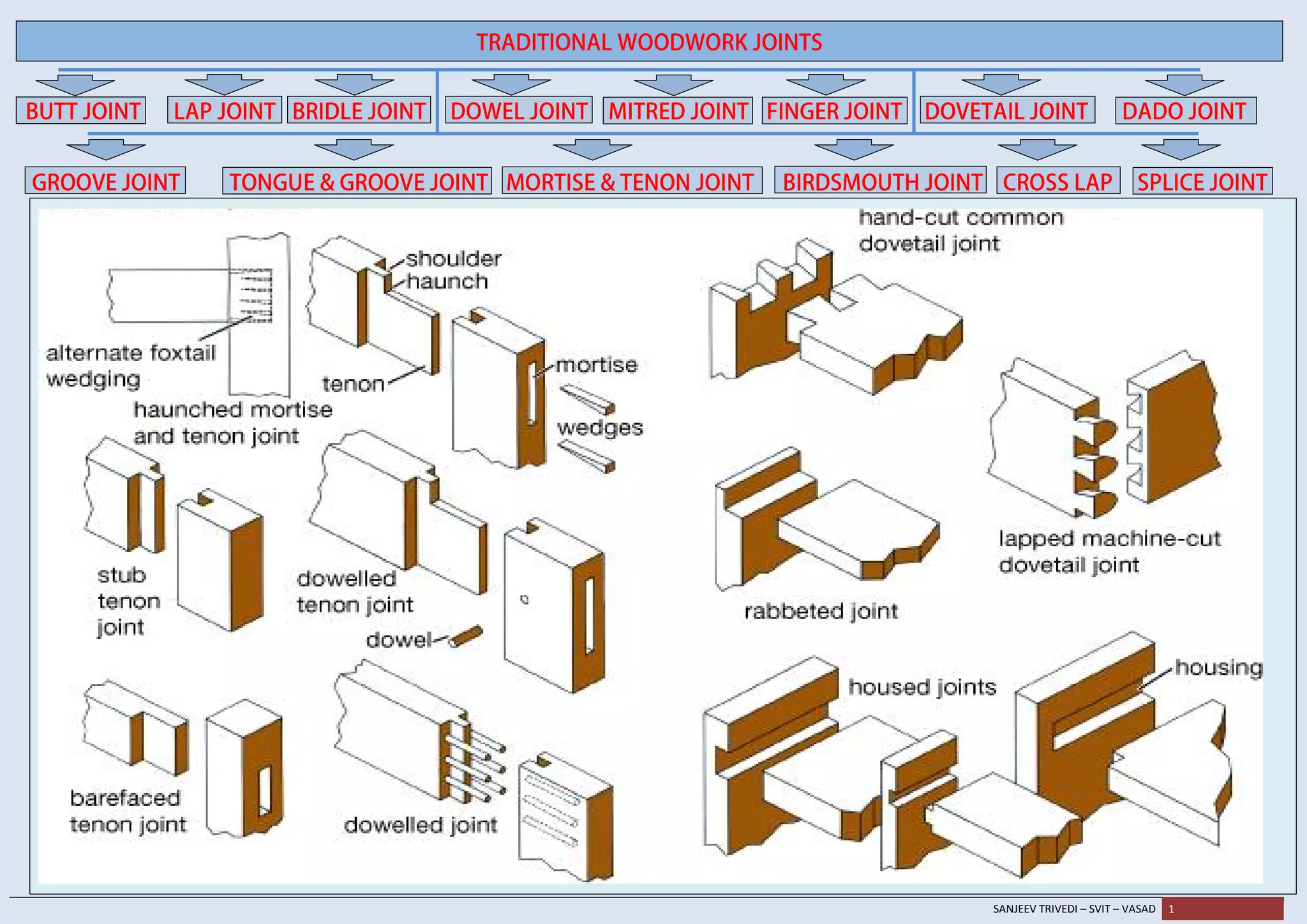 Woodwork Joints | PDF