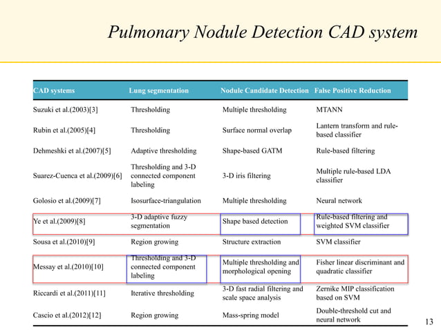 Image processing in lung cancer screening and treatment | PPTX