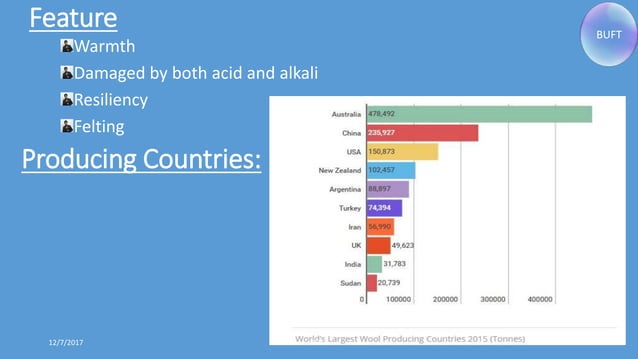 Natural Fiber Wool (Sahabul) | PPTX | Needlework | Arts and Crafts