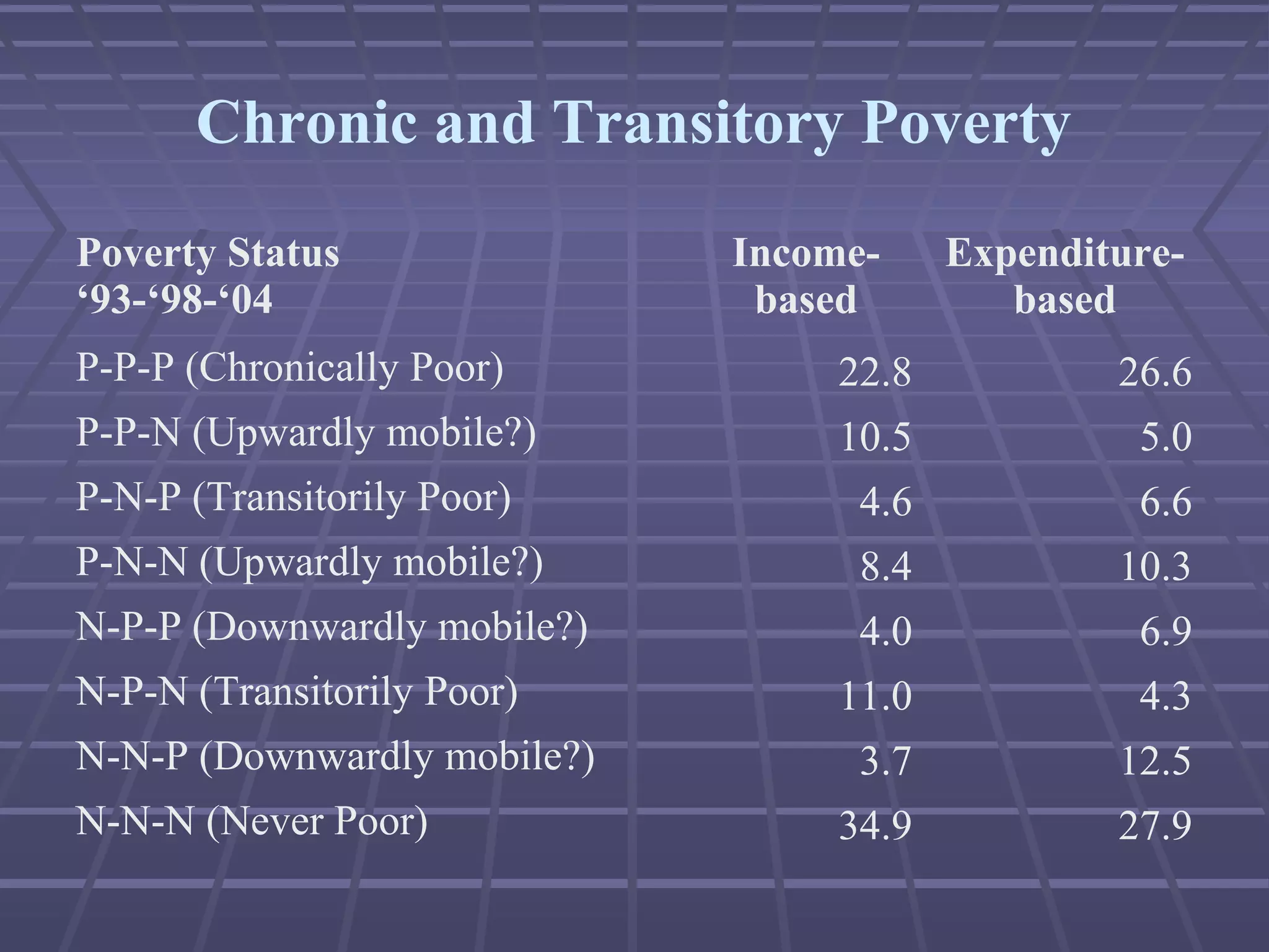 Poverty Traps and Structural Poverty | PPT