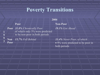 Poverty Traps and Structural Poverty | PPT