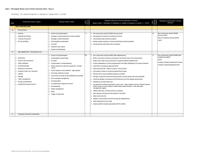 Woolgoolga to Ballina upgrade Construction Environmental Management PLAN Wave 2 - Appendix A2 ...