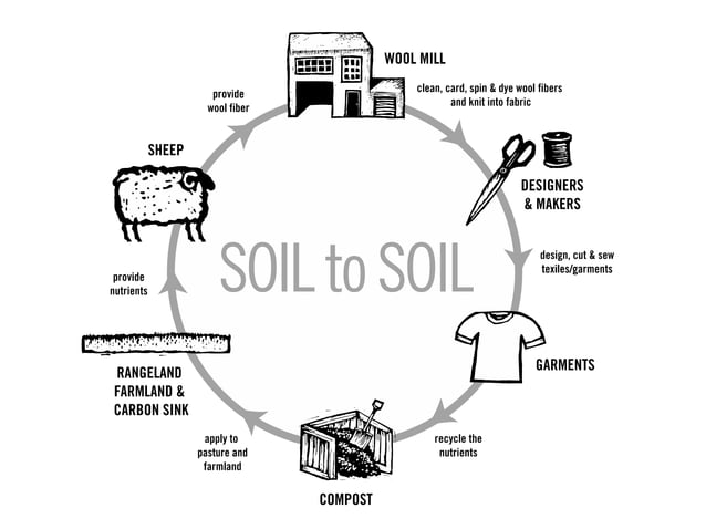 California Wool Mill Feasibility Study | PPTX
