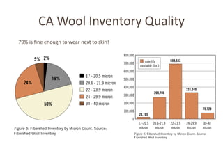 California Wool Mill Feasibility Study | PPTX
