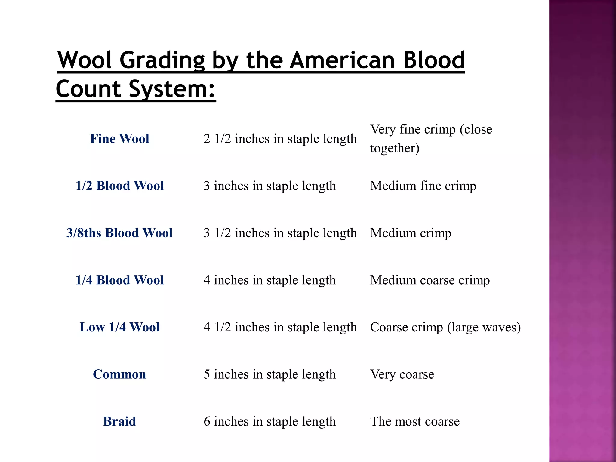 Processing of wool | PPTX