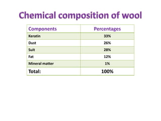 Wool Fibre | PPTX | Hair Care | Beauty