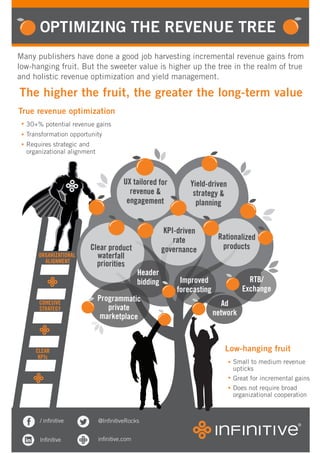 Optimizing the Ad Revenue Tree | PDF