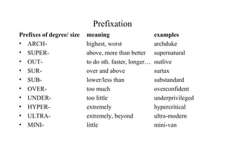Word formation | PPT