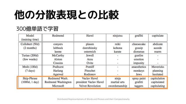 Distributed Representations Of Words And Phrases And Their Compositionally Ppt