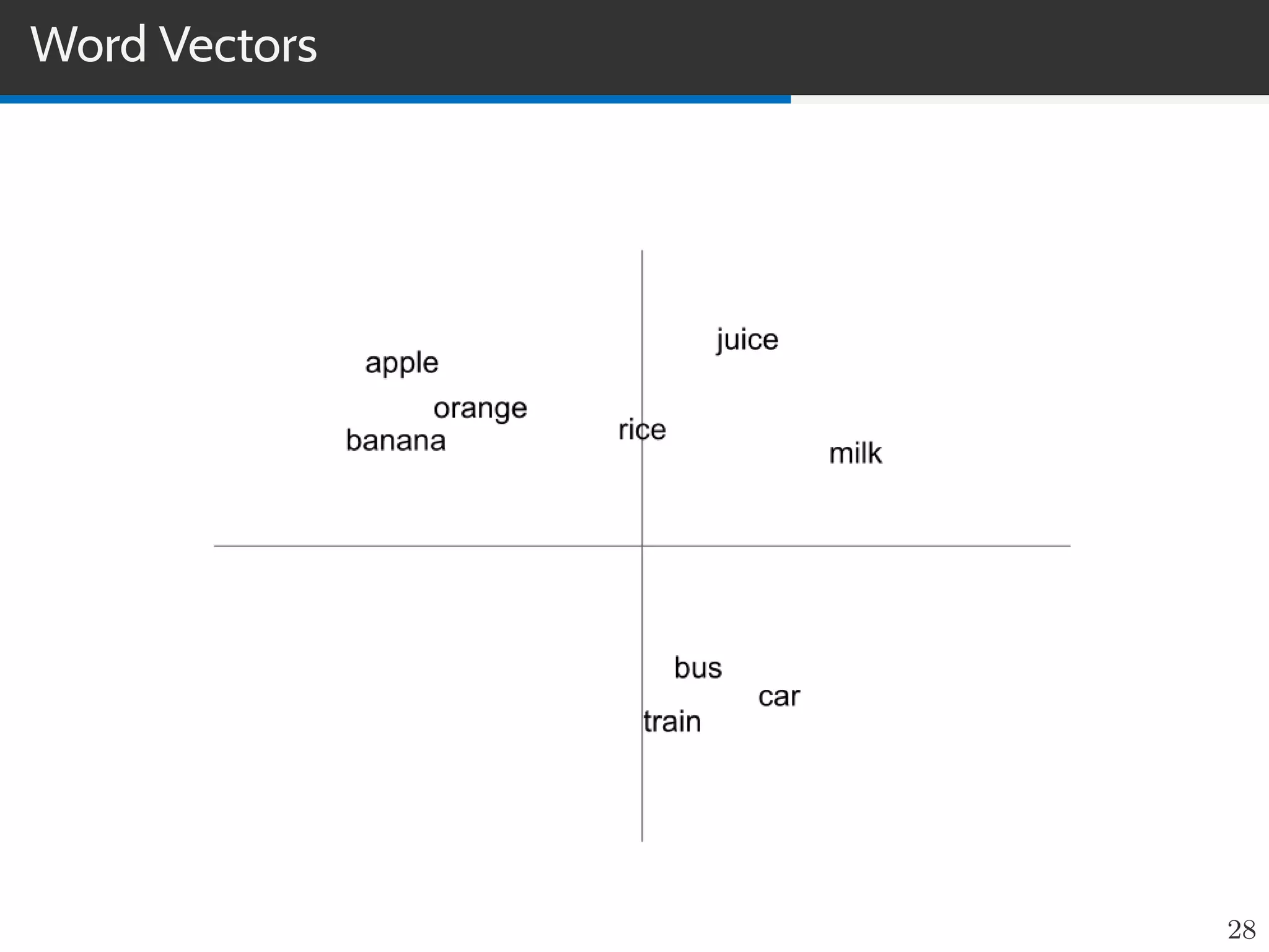 Word2vec: From intuition to practice using gensim | PPT