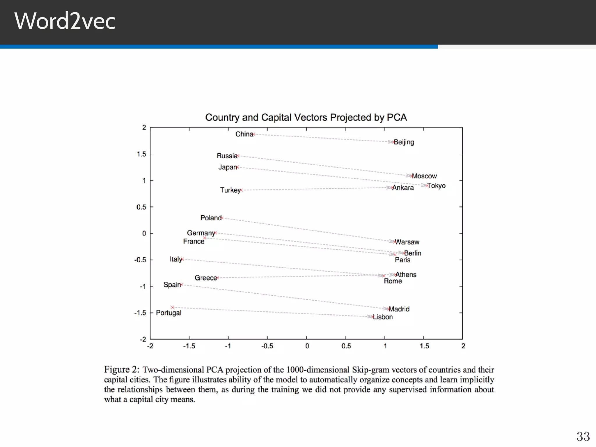 Word2vec: From intuition to practice using gensim | PPT