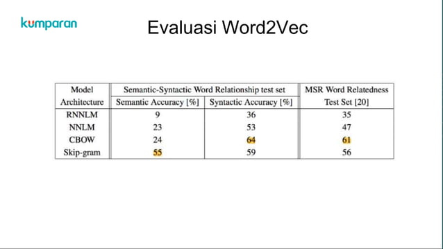 Word2vec : Ketika Mesin Mengerti Bahasa Manusia | PPT