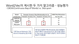 Word2Vec 개요 및 활용 | PPT