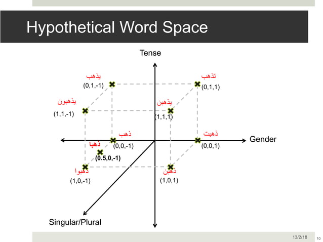 JOSA TechTalks - Word Embedding and Word2Vec Explained | PPTX