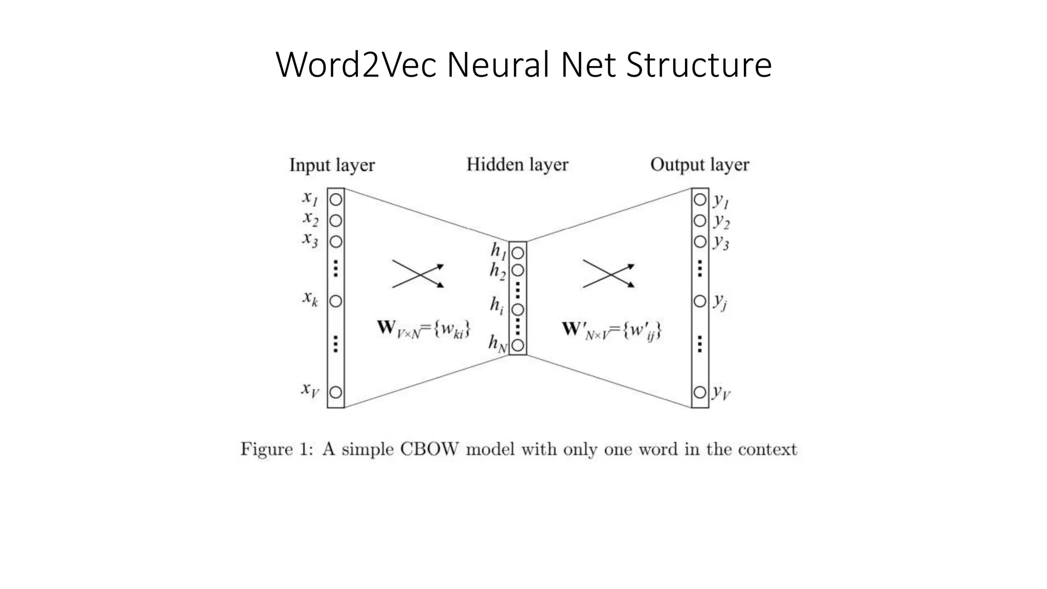 Word2Vec Network Structure Explained | PPT