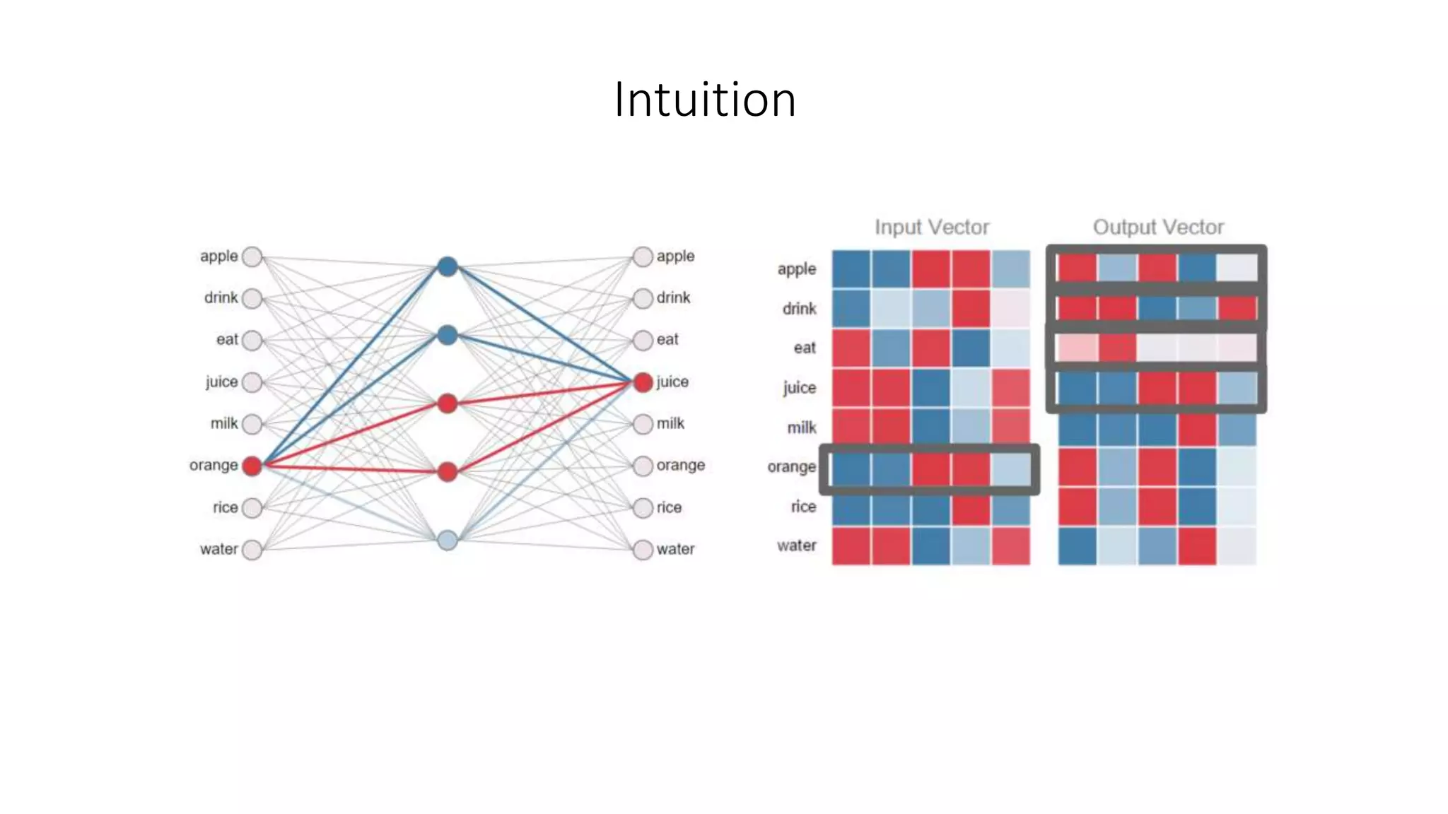 Word2Vec Network Structure Explained | PPT