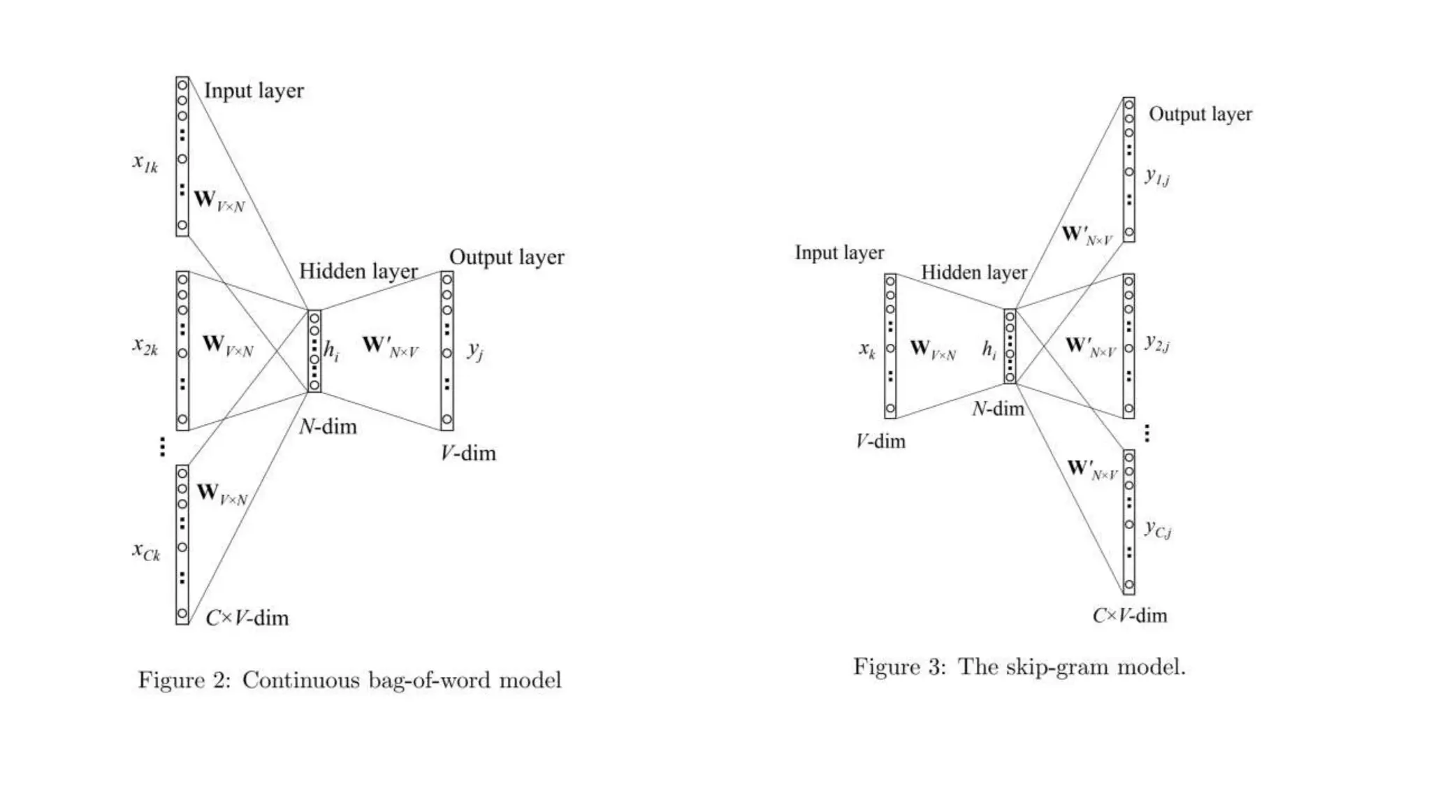 Word2Vec Network Structure Explained | PPT