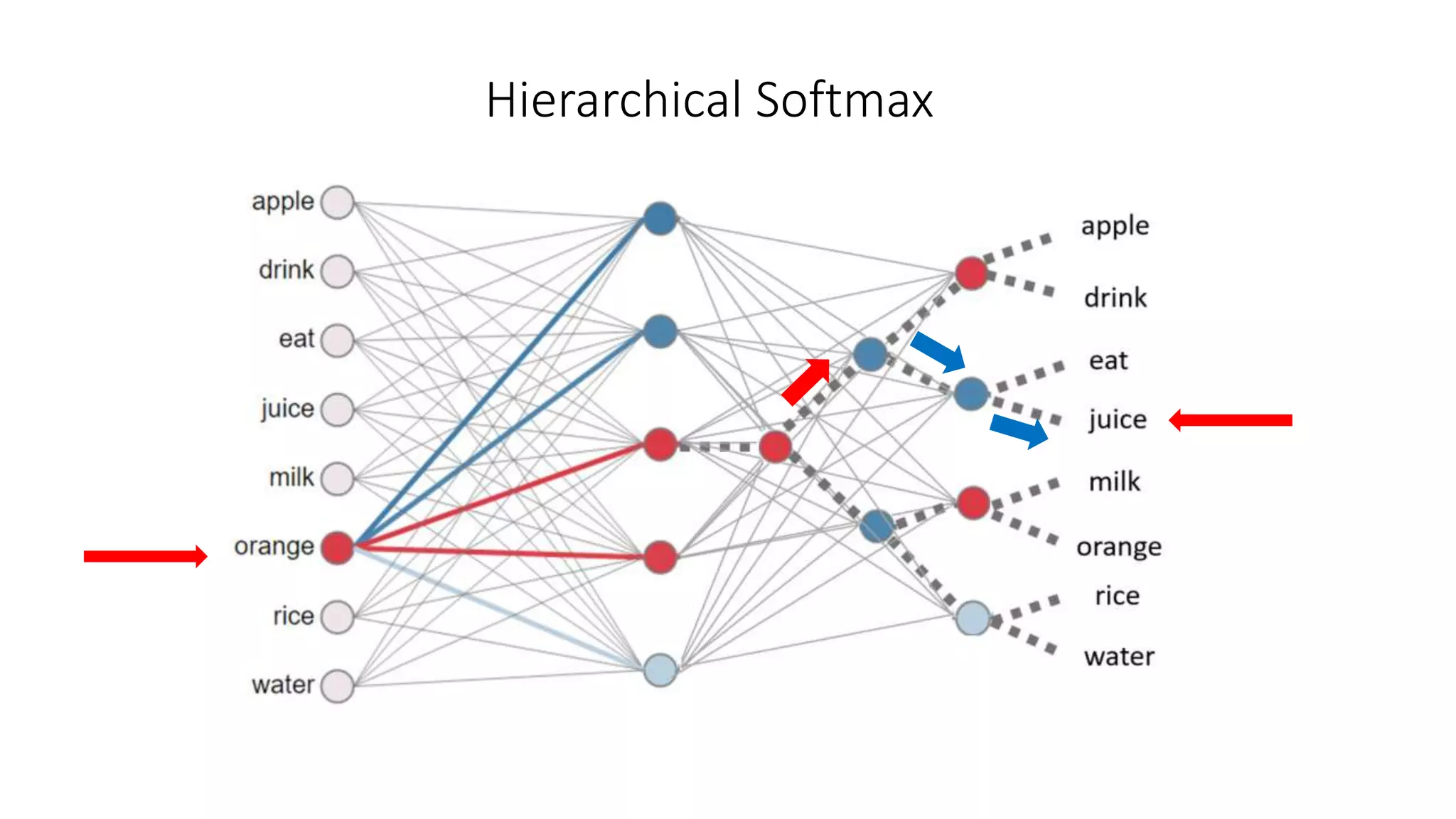 Word2Vec Network Structure Explained | PPT