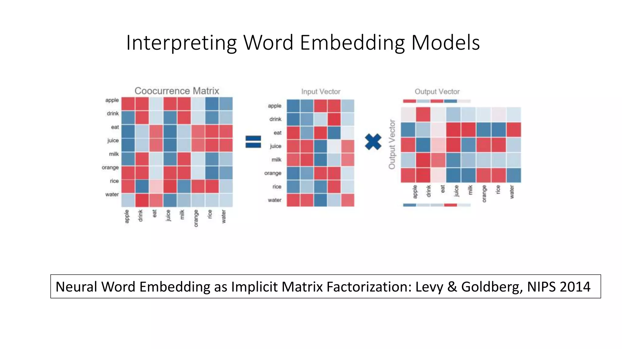 Word2Vec Network Structure Explained | PPT