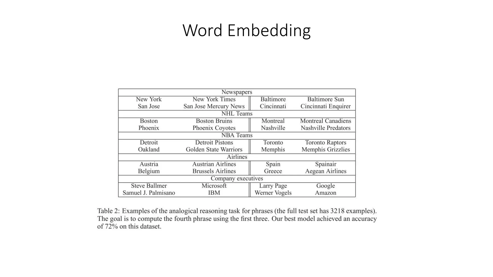 Word2Vec Network Structure Explained | PPT