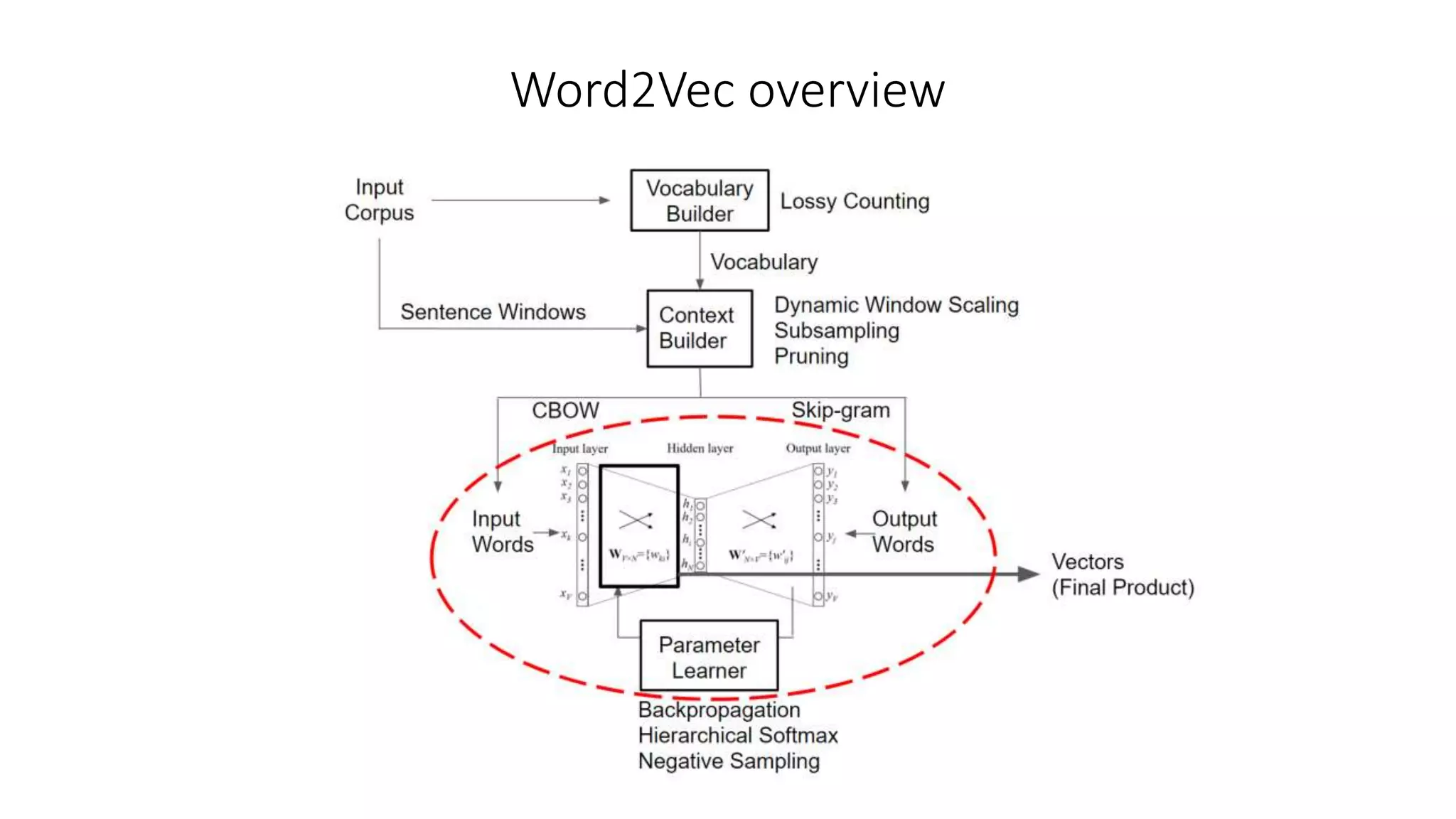 Word2Vec Network Structure Explained | PPT