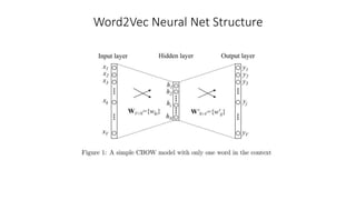 Word2Vec Network Structure Explained | PPT