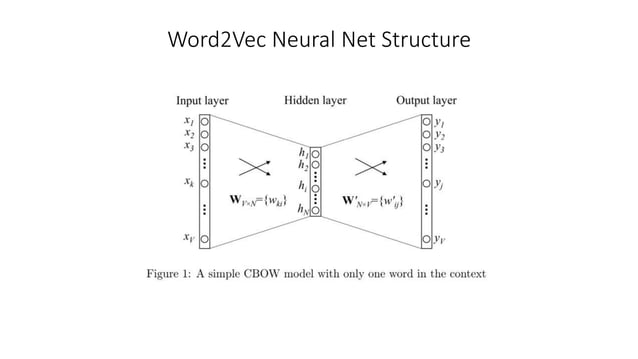 Word2Vec Network Structure Explained | PPT