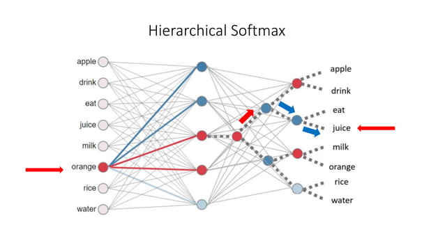 Word2Vec Network Structure Explained | PPT